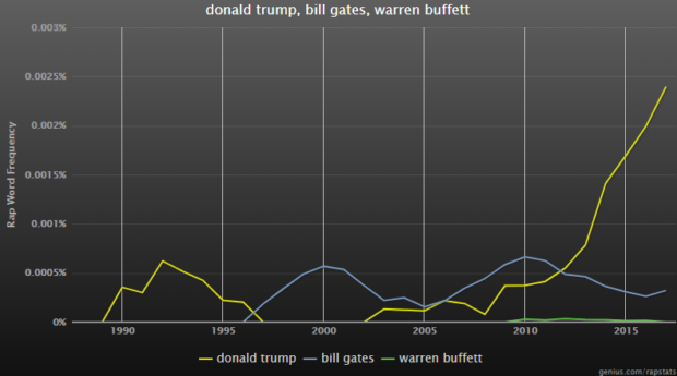 How Hip-Hop Turned on Donald Trump | Culture Hash